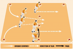 Rugby drill to get players running on to a pass at pace - Rugby ...