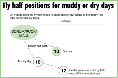 Muddy pitch tactics - Team Management - Rugby Coach Weekly
