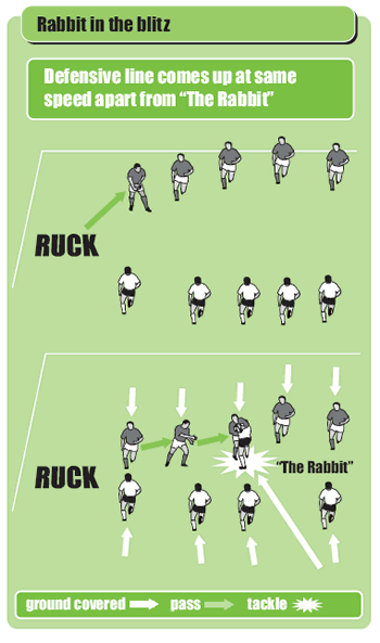 The rabbit in the blitz rugby drill - Rugby Attacking Drills - Rugby ...